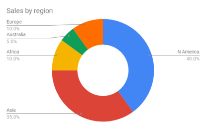 Try These 5 Best Pie Chart Makers For Free